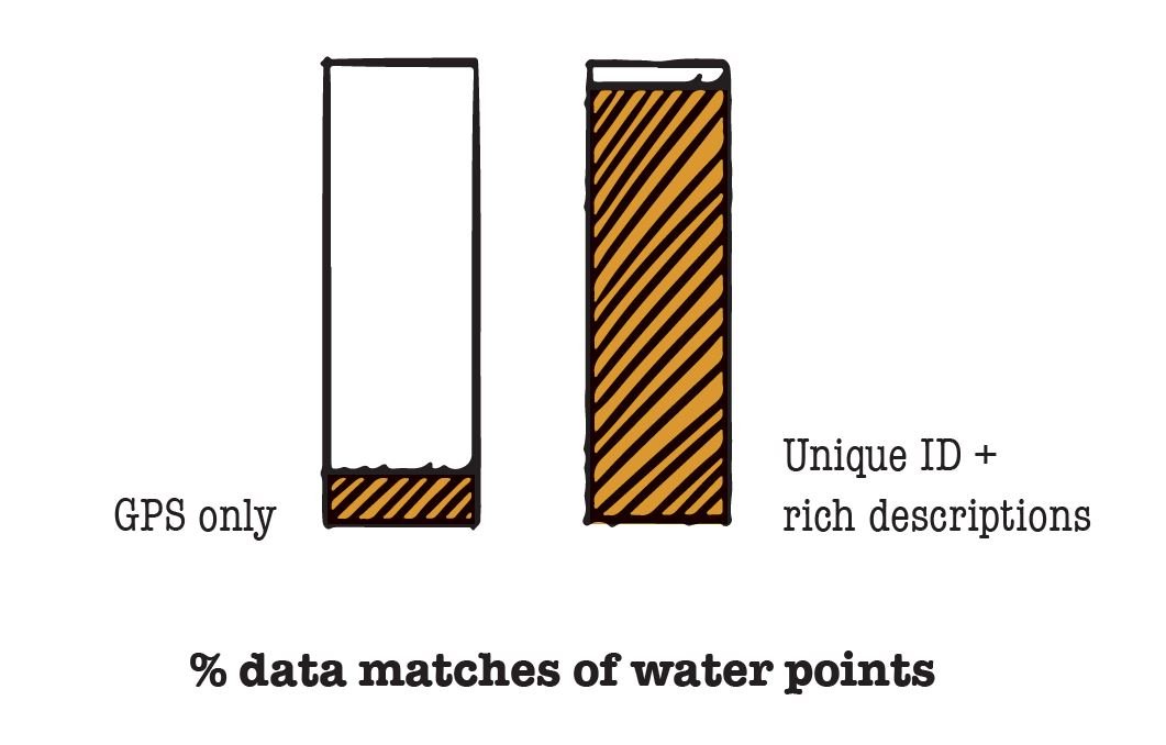 Water point data are improving services