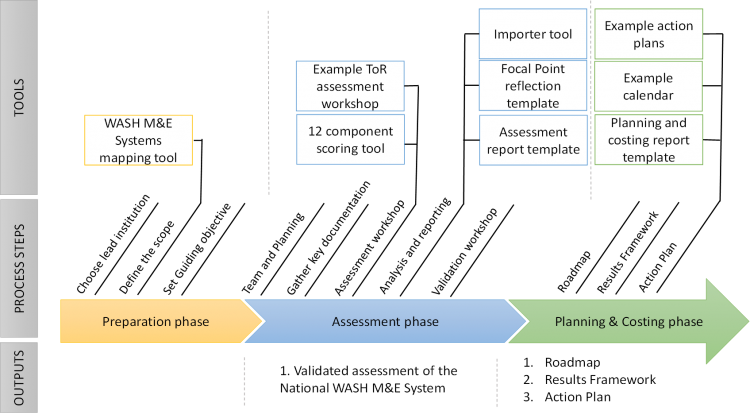 Country-led monitoring toolkit – WASHNote